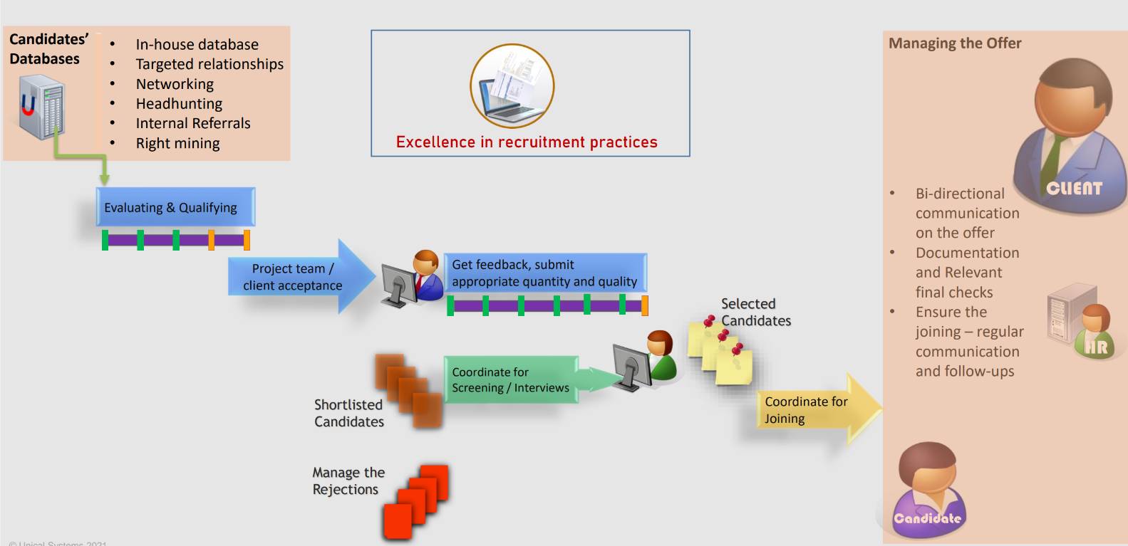 Staffing - Unical Systems Staffing - Unical Systems